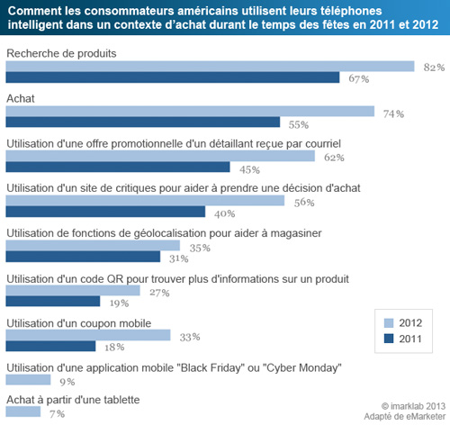 Les habitudes de consommation changeantes des consommateurs - imarklab